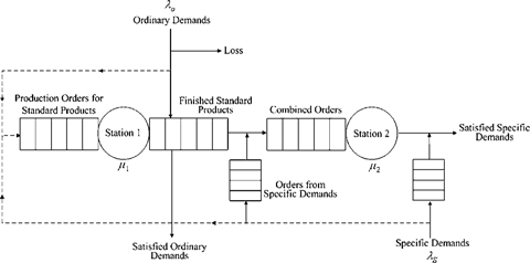 Performance Analysis of a Two-Station MTO/MTS Production System ...