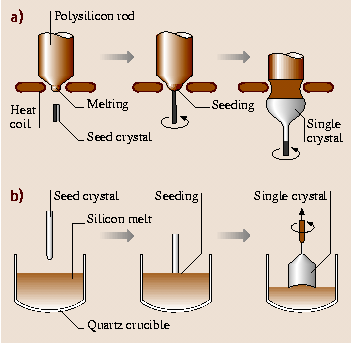Single-Crystal Silicon: Growth and Properties | SpringerLink