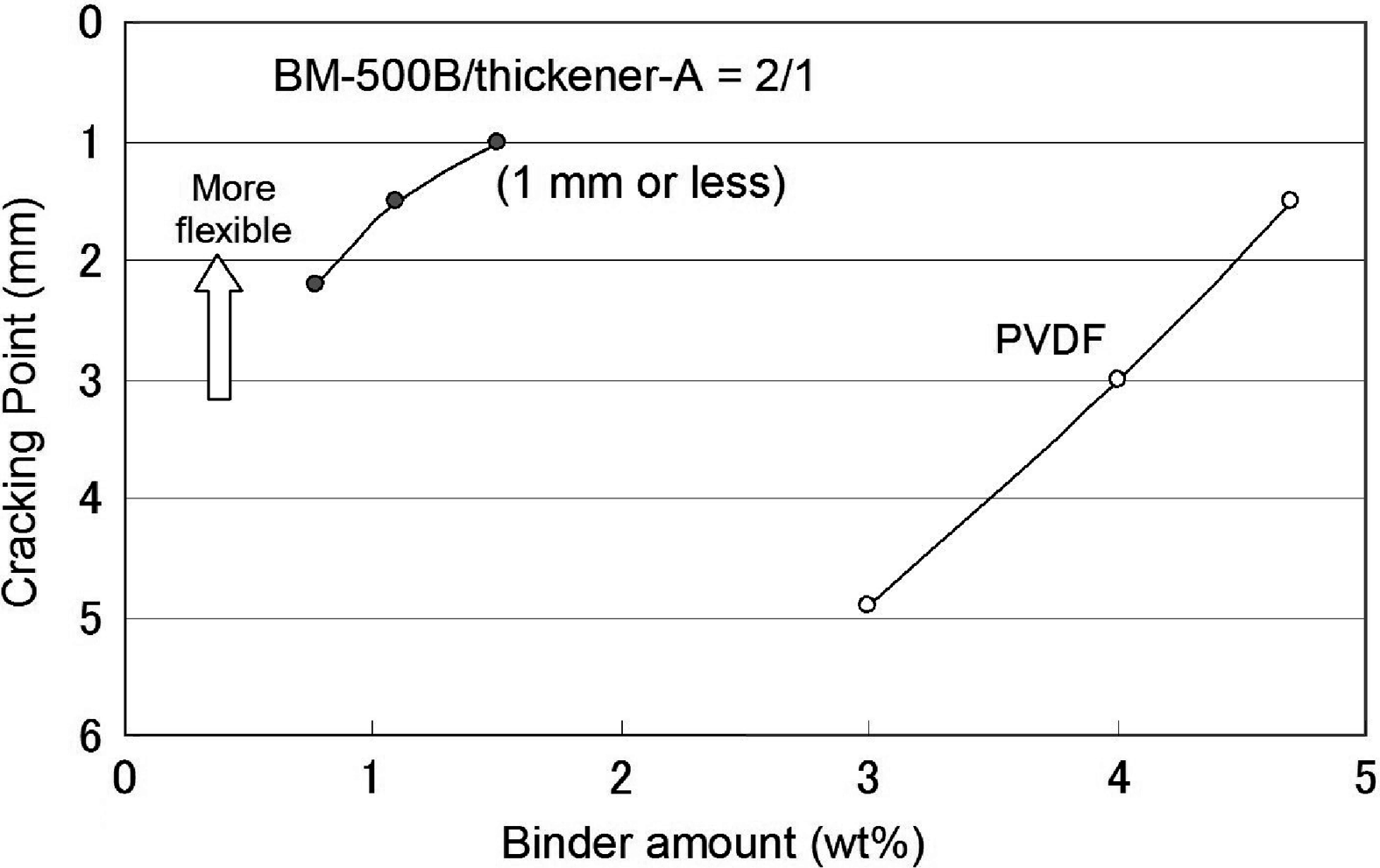 SBR Binder (for Negative Electrode) and ACM Binder (for Positive ...
