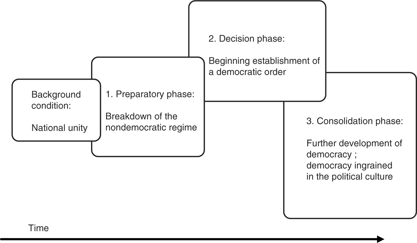 Democracy and Democratization | SpringerLink