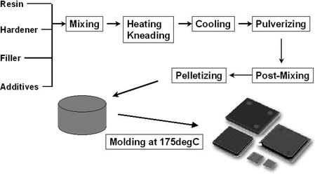 Development Trend of Epoxy Molding Compound for Encapsulating ...