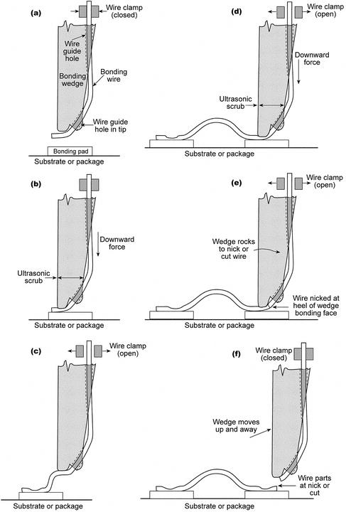 Advanced Wire Bonding Technology: Materials, Methods, and Testing ...