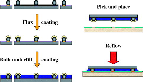 Flip-Chip Underfill: Materials, Process and Reliability | SpringerLink