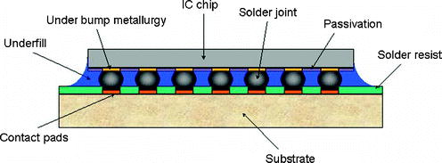 Flip-Chip Underfill: Materials, Process and Reliability | SpringerLink