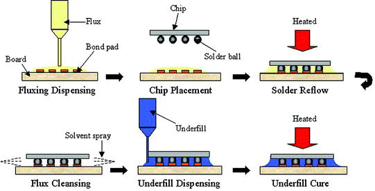 Flip-Chip Underfill: Materials, Process and Reliability | SpringerLink