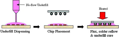 Flip-Chip Underfill: Materials, Process and Reliability | SpringerLink