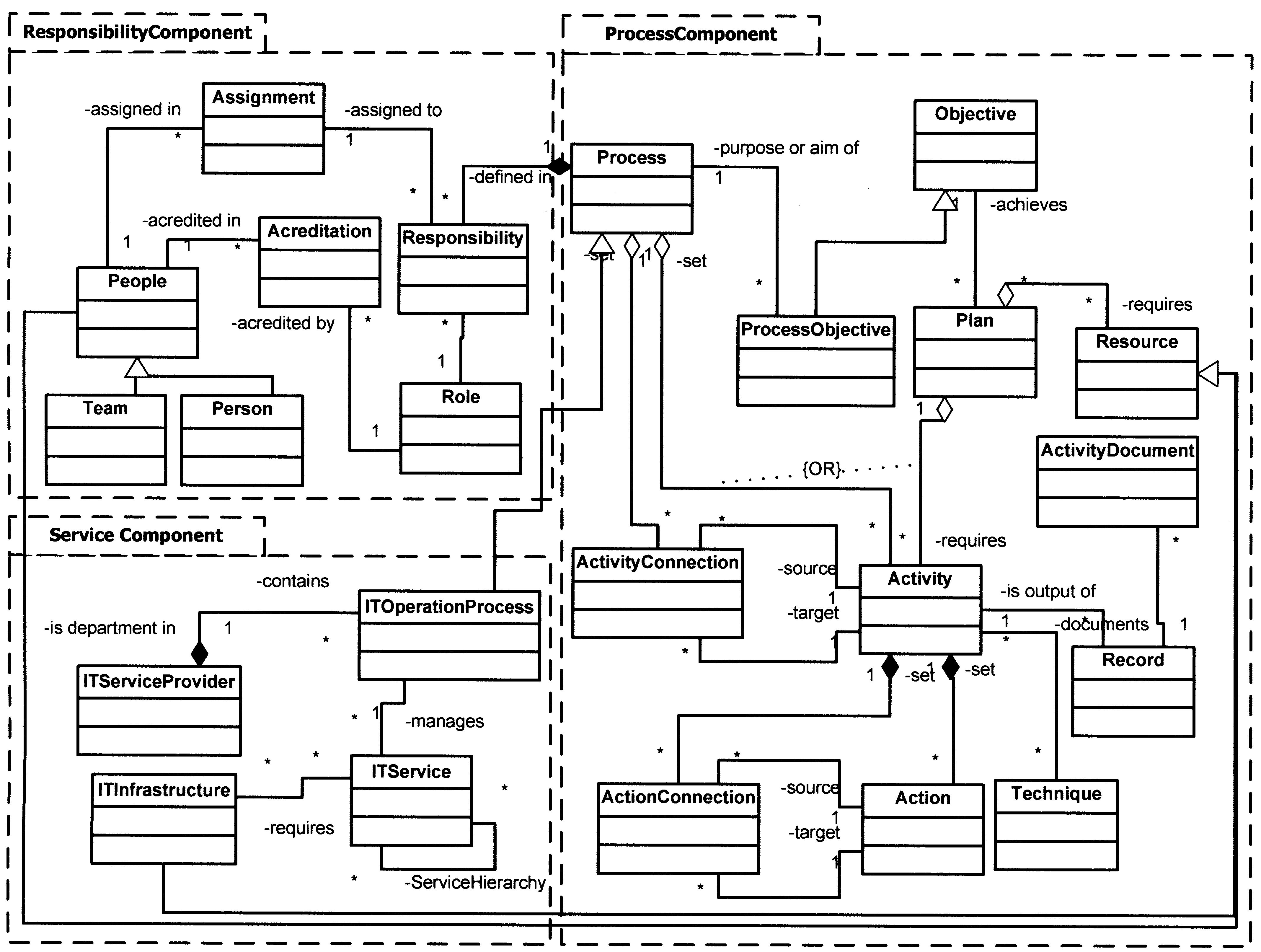 Definition Metamodel of ITIL | SpringerLink