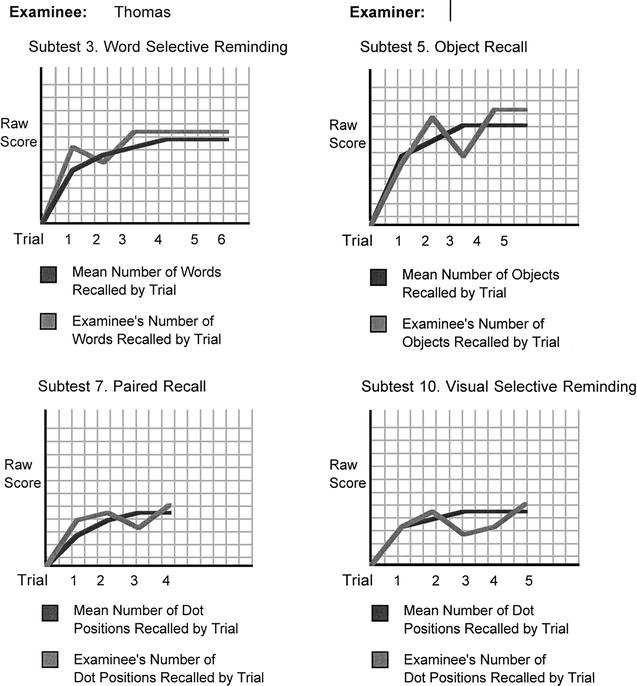 Clinical Neuropsychological Assessment with the Test of Memory and ...
