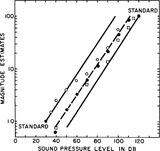 Stevens’ Power Law | SpringerLink