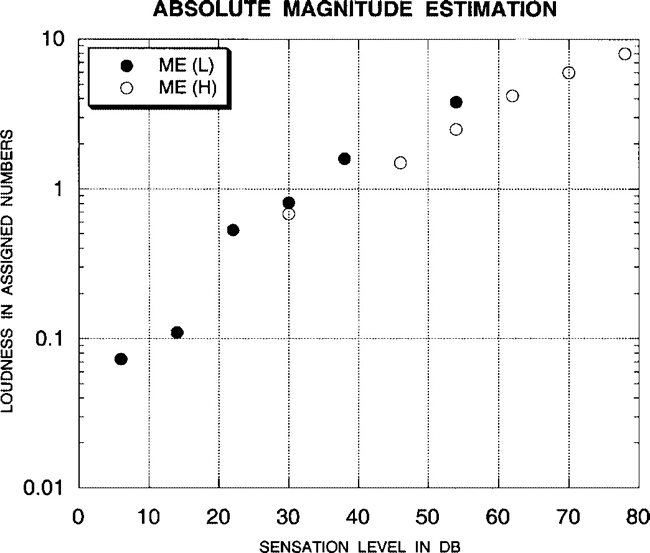Stevens’ Power Law | SpringerLink