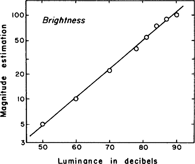 Stevens’ Power Law | SpringerLink