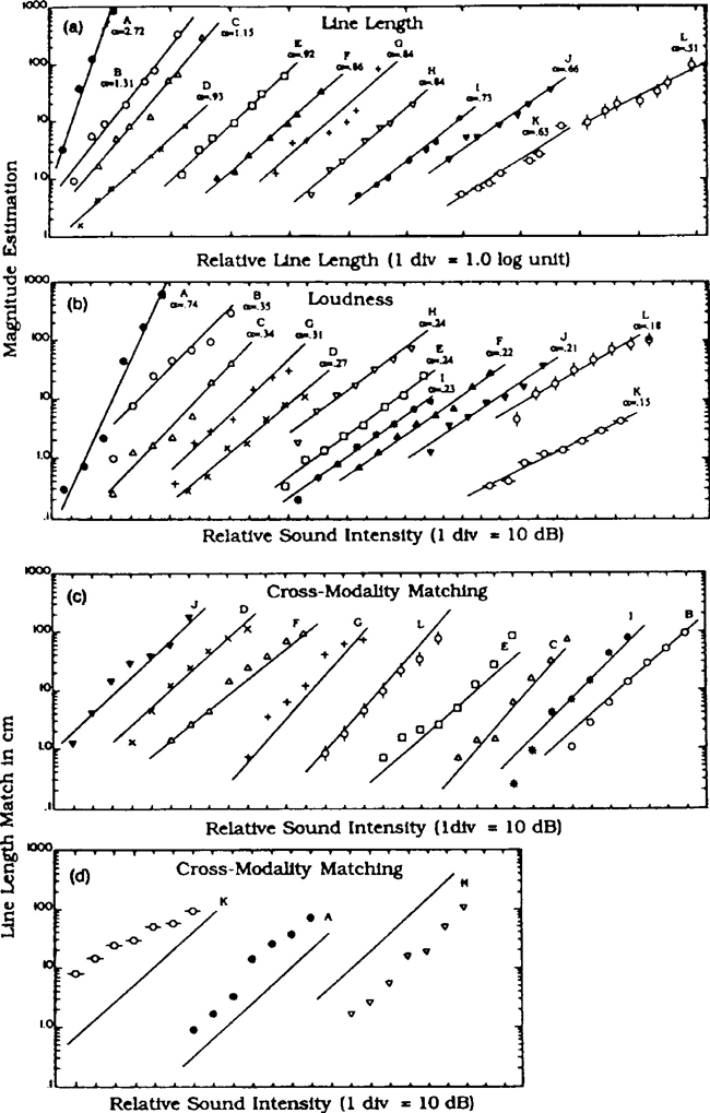 Stevens’ Power Law | SpringerLink