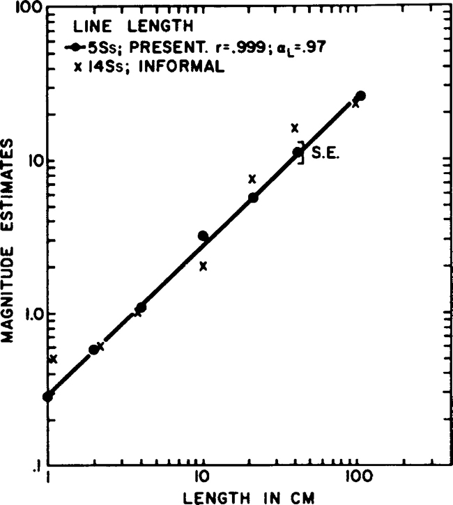 Stevens’ Power Law | SpringerLink