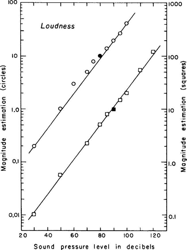 Stevens’ Power Law | SpringerLink