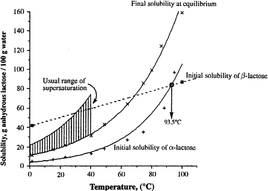 Lactose: Chemistry and Properties | SpringerLink