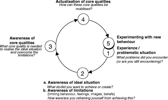 Going to the Core: Deepening Reflection by Connecting the Person to the ...
