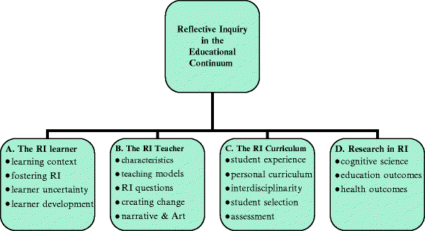 Reflective Inquiry in the Medical Profession | SpringerLink