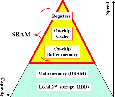 Embedded SRAM Design in Nanometer-Scale Technologies | SpringerLink