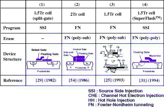 Embedded Flash Memory | SpringerLink
