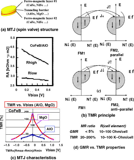 Embedded Magnetic RAM | SpringerLink
