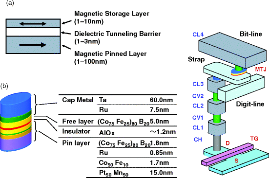 Embedded Magnetic RAM | SpringerLink