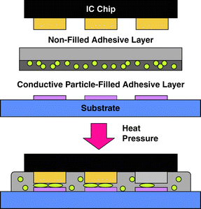 Non-Conductive Adhesives/Films (NCA/NCF) | SpringerLink