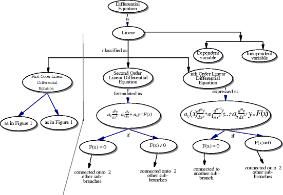 Concept Mapping and Vee Diagramming “Differential Equations” | SpringerLink