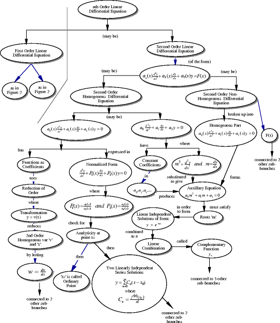Concept Mapping and Vee Diagramming “Differential Equations” | SpringerLink