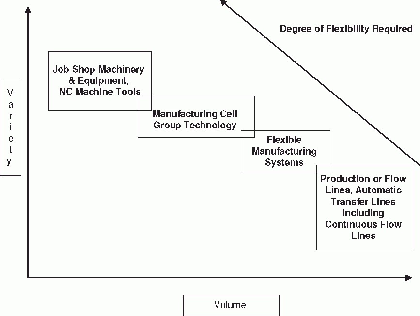 Manufacturing Systems: Types and Modeling | SpringerLink