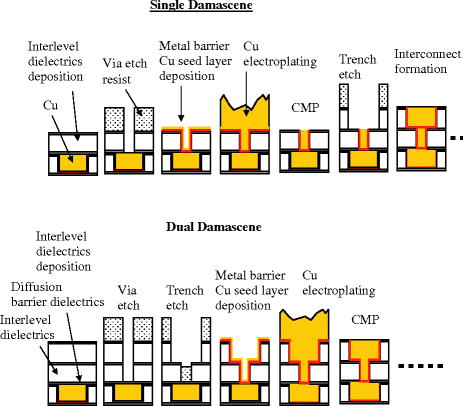 Damascene Concept and Process Steps | SpringerLink