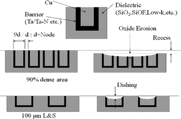 CMP for Cu Processing | SpringerLink