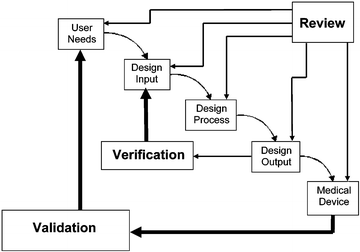 An Effective Design Process for the Successful Development of Medical ...