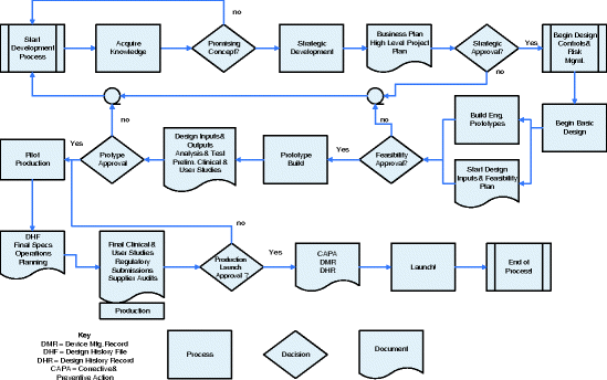 An Effective Design Process for the Successful Development of Medical ...