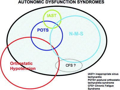 Orthostatic Intolerance: Orthostatic Hypotension and Postural ...