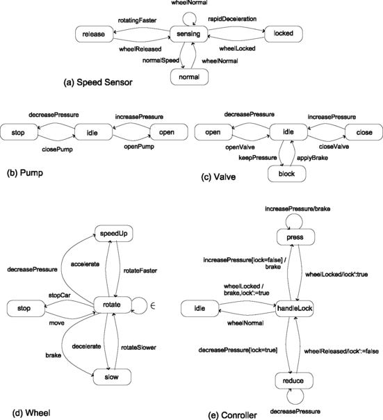 Extended Finite State Machine | SpringerLink