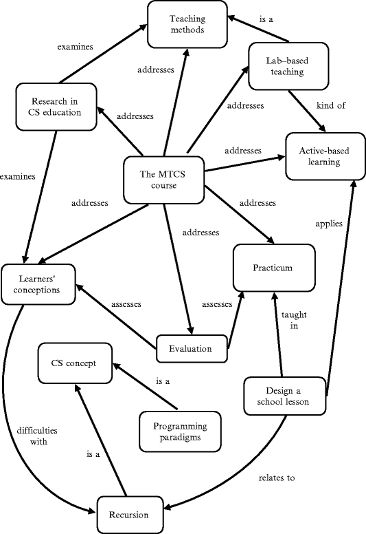 Teaching Methods in Computer Science Education | SpringerLink
