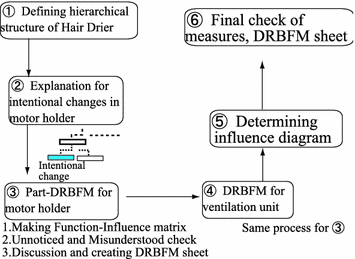 Risk and Design Management Based on Failure Mode | SpringerLink