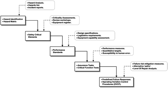Safety Critical Elements in Asset Management | SpringerLink