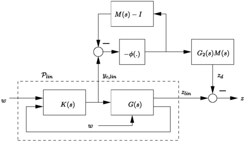 An Overview of Anti-windup Techniques | SpringerLink