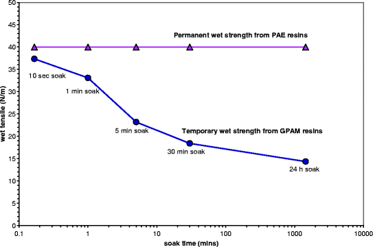 Wet-Strengthening of Paper in Neutral pH Papermaking Conditions ...