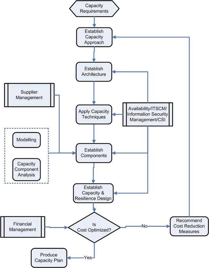 Introduction to Capacity Management | SpringerLink