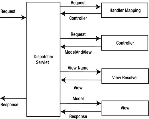 Building Java Web Applications with Spring Web MVC | SpringerLink