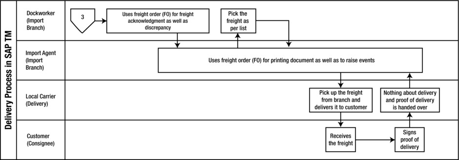 Process Mapping End-to-End Freight Life Cycle Scenarios | SpringerLink