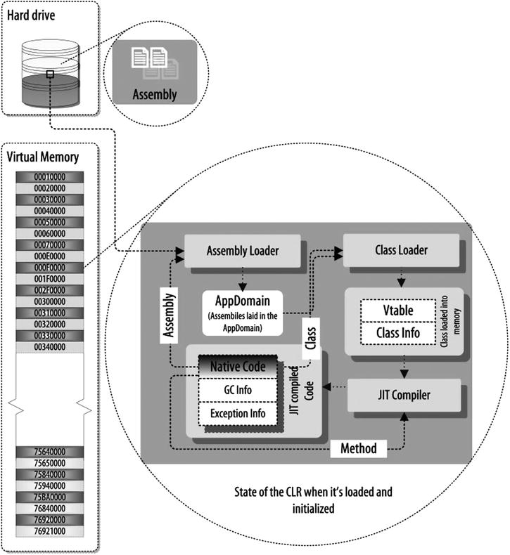 CLR Execution Model | SpringerLink