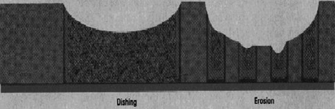 The Copper Damascene Process and Chemical Mechanical Polishing ...