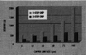 The Copper Damascene Process and Chemical Mechanical Polishing ...