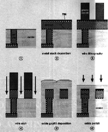 The Copper Damascene Process and Chemical Mechanical Polishing ...