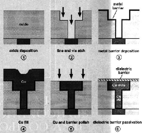 The Copper Damascene Process and Chemical Mechanical Polishing ...