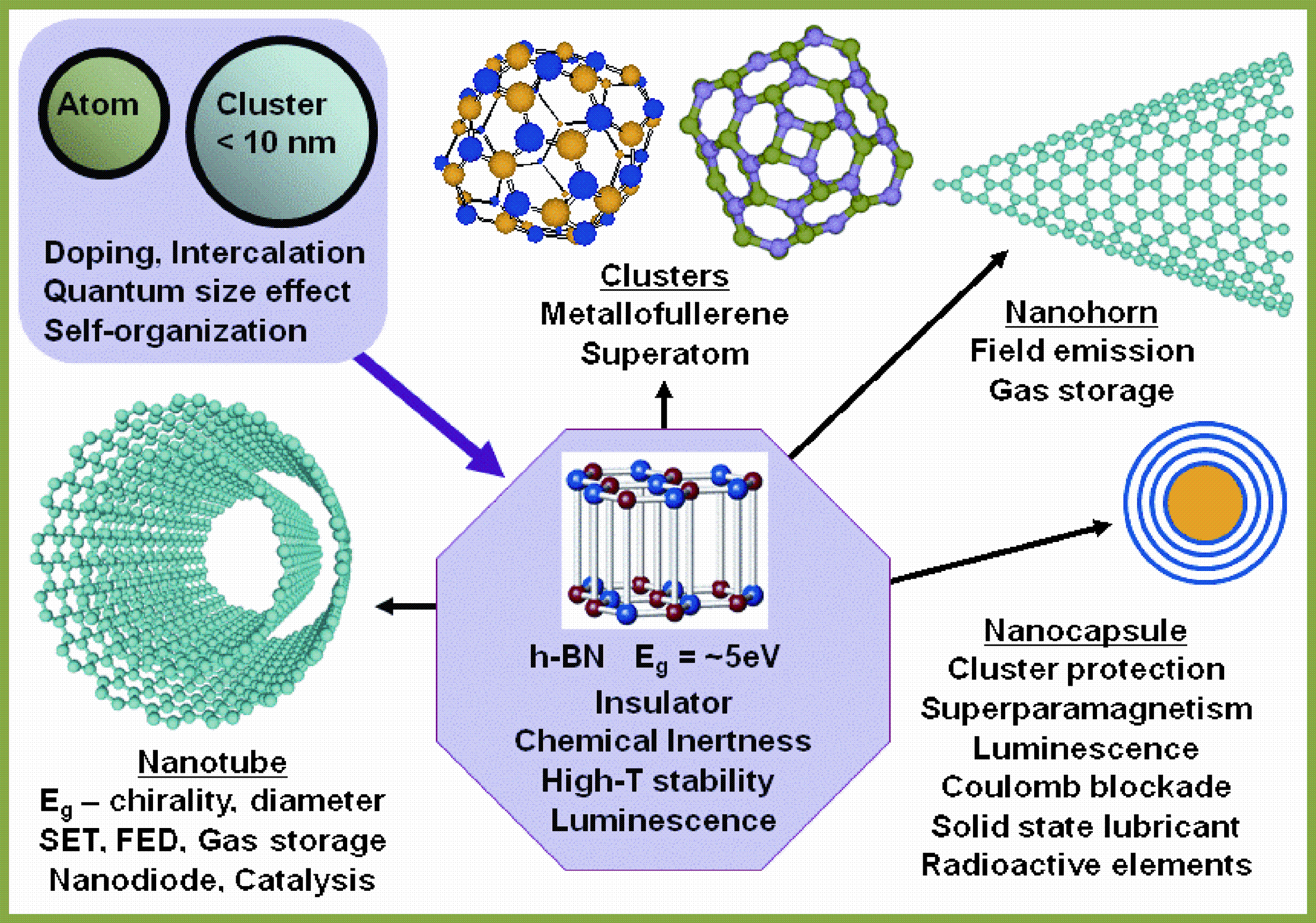 Boron Nitride Nanocage Clusters, Nanotubes, Nanohorns, Nanoparticles ...