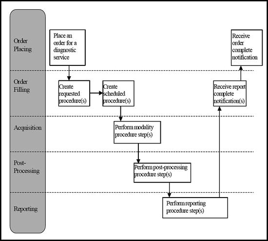 Workflow Steps in Radiology | SpringerLink